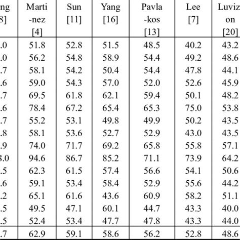 Comparisons Of 3d Ape Network And Other Networks Using Pa Mpjpe Under