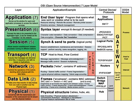 What Is The Osi Model5 Min Read Networking Basics Cisco Networking
