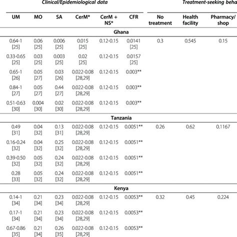Model Inputs And Main Sources Download Table