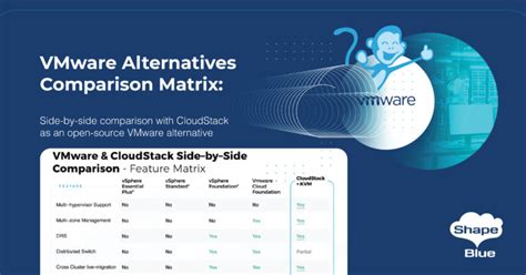Evaluating Vmware Alternatives Technical Comparisons Of The Top 5 Vmware Replacements Shapeblue