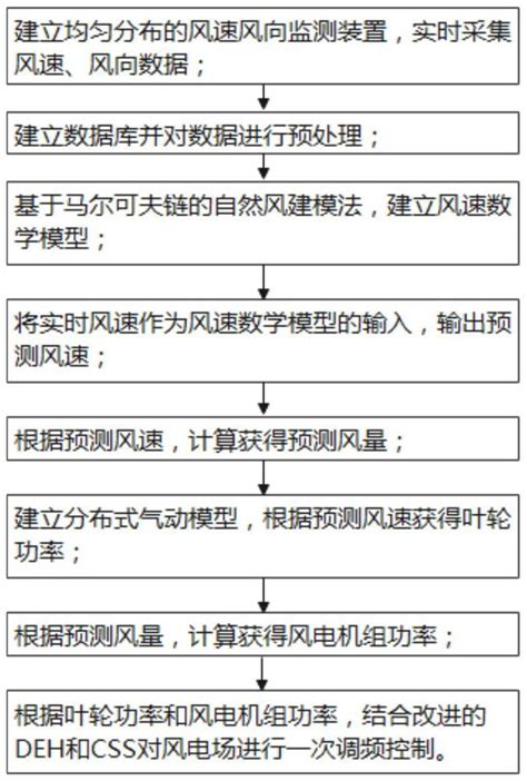 Wind Power Plant Primary Frequency Modulation Control Method Based On Data Prediction Eureka
