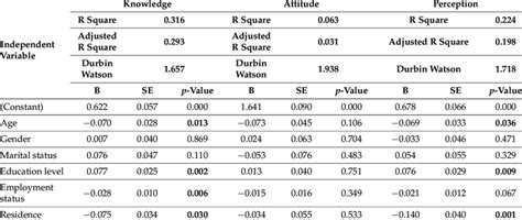 Analysis Of Factors Affecting Knowledge Attitude And Perception Score