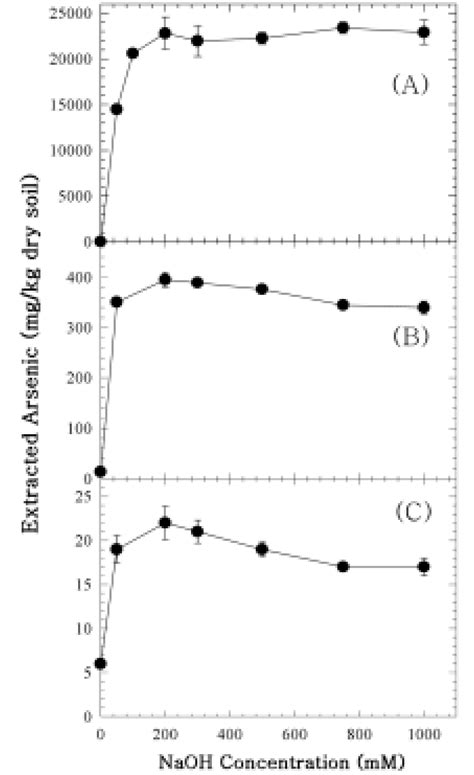 Arsenic Extraction Tests Of Arsenic Contaminated Soil With Various