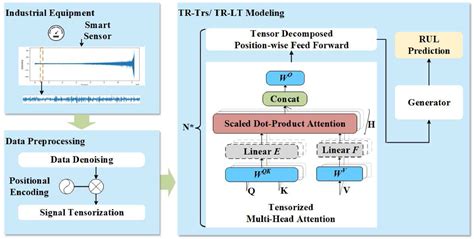 Figure 2 From A T 2 Tensor Aided Multiscale Transformer For