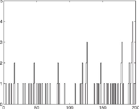 Figure 1 From Fuzzy Model Based Robust Fault Detection With Stochastic