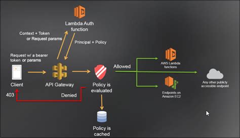 How To Access AWS API Gateway Endpoints Secured By Custom Authorizer From Microsoft Azure And