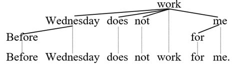 Dependency Grammar Syntax Trees Associated With Prepositional Phrases As Subject Linguistics