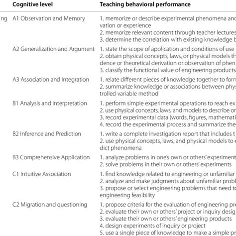 Coding Framework Of Cognition Dimension For Content Analysis Download Scientific Diagram