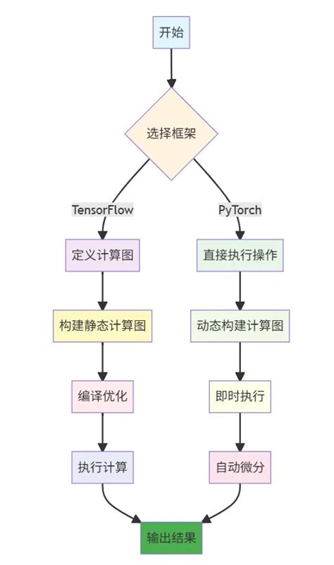 Tensorflow与pytorch深度对比分析：从基础原理到实战选择的完整指南 阿里云开发者社区