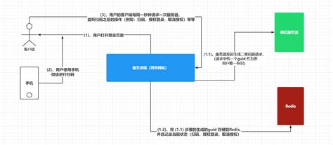 个人博客网站实现微信扫码登录（附源码）个人网站微信登录授权 Csdn博客