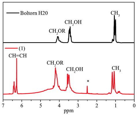 1 H Nmr Spectra Of The Original Hyperbranched Polyester Polyol Boltorn Download Scientific