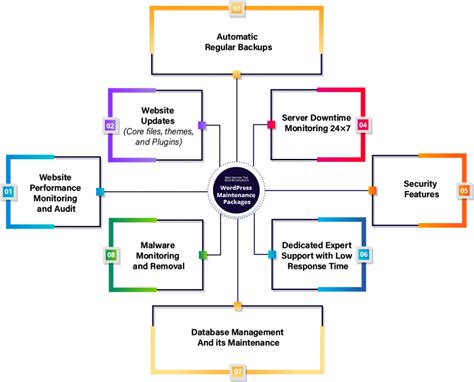 5 Best Wordpress Maintenance Packages For Your Website