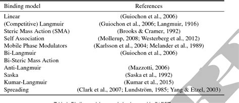 Table 1 From Chromatography Analysis And Design Toolkit Cadet Semantic Scholar
