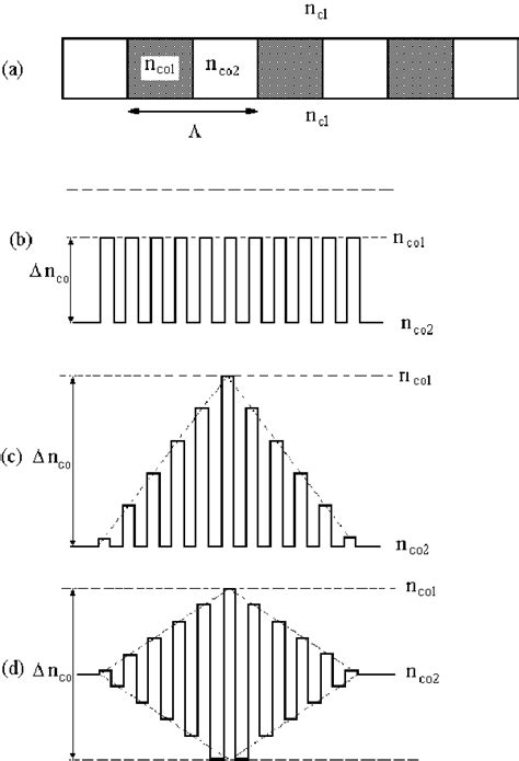 Schematic Of Refractive Index Variation Along The Grating Axis A And Download Scientific