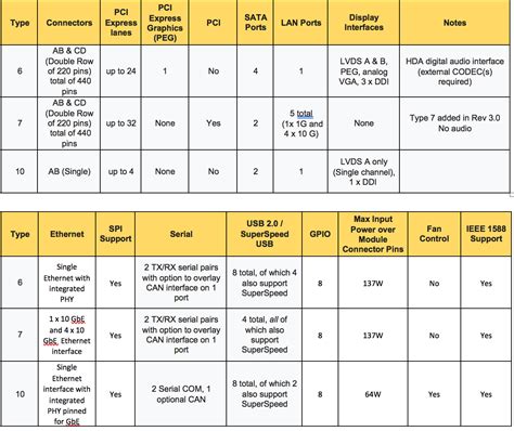 what is the com express standard