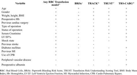 Factors Contributing To The Bleeding Prediction Models Found In The Download Table