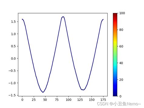 Python绘制类激活图曲线（热力曲线）python产生激活图 Csdn博客