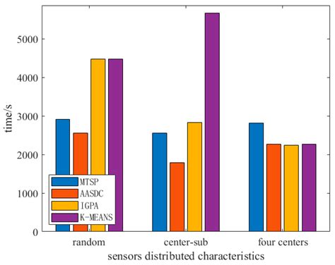 Sensors Free Full Text Task Assignment Optimization In Multi Uav Assisted Wsns Considering