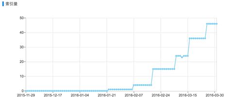 通过设定解析线路让百度收录Github Pages Harttle Land