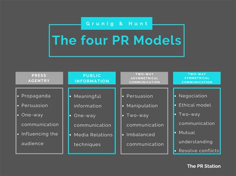 Asymmetrical Model Of Public Relations