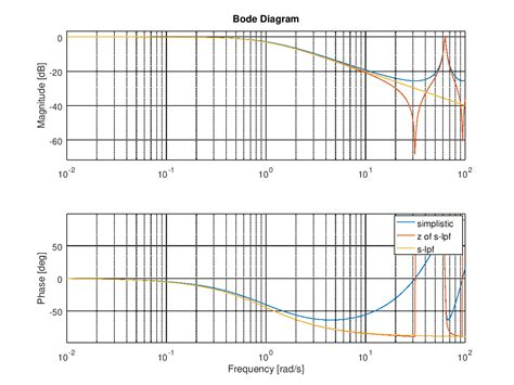 is the typical implementation of low pass filter in c code actually not