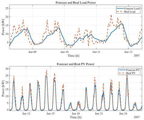 Energies Free Full Text Forecast Based Energy Management For
