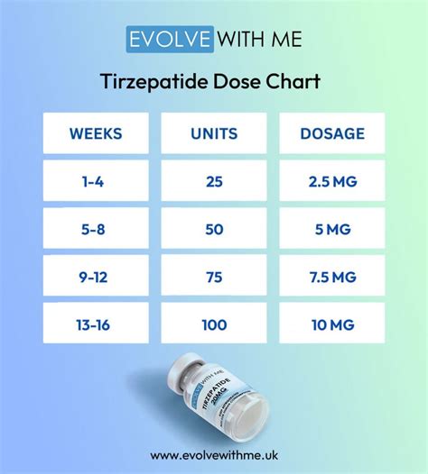 Dose Chart Evolve With Me