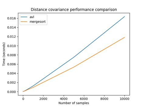 Performance Of The Methods — Dcor 06 Documentation