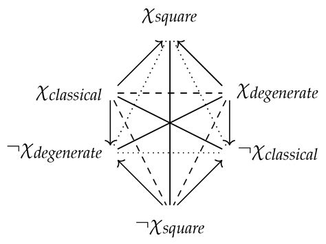 The Modal Logic Of Aristotelian Diagrams