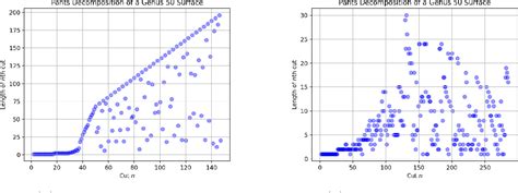 Figure 5 From Algorithmically Generated Pants Decompositions Of