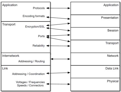The OSI Model