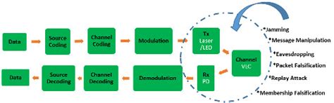an enhanced indoor visible light communication physical‐layer security scheme for 5g networks