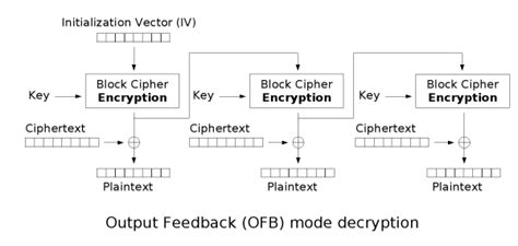 ofb output feedback mode cybersecurity guide