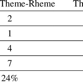Summary Of Theme Rheme Types Used Download Scientific Diagram