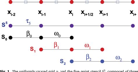 Figure 1 From High Order Well Balanced Finite Difference Weno Interpolation Based Schemes For