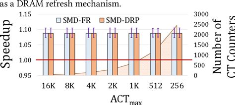 figure 15 from self managing dram a low cost framework for enabling