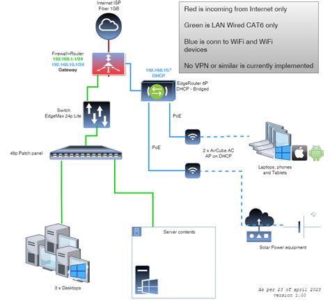Home Lan Diagram
