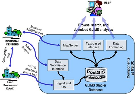 Glims Organizational Block Diagram For Glims