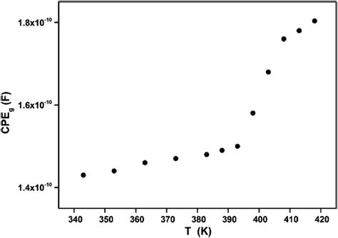 Variation Of The Grain Fractal Capacitance Cpe G With Temperature Download Scientific Diagram