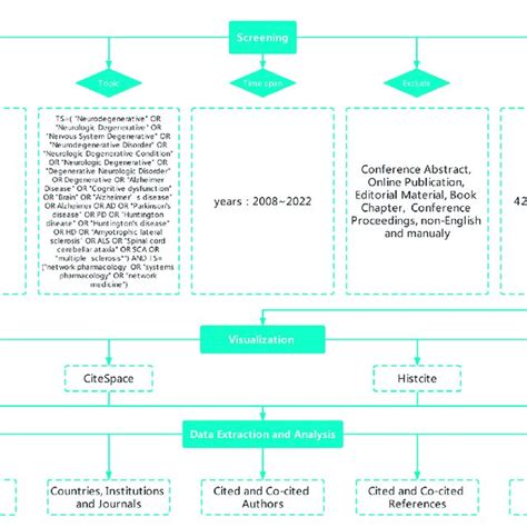 Flow Chart Of Literature Retrieval Download Scientific Diagram