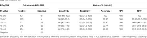 Table 1 From Optimization And Clinical Validation Of Colorimetric Reverse Transcription Loop