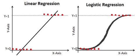 Supervised Learning — Logistic Regression | by Hemendra singh | Medium