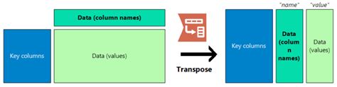 Data Transformation With Alteryx With The Use Of Transpose The Data School Down Under