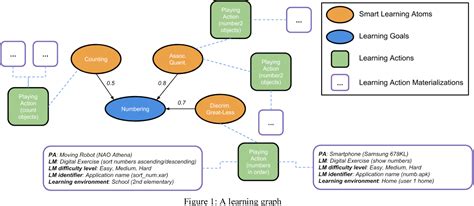 Figure 1 From Exploiting Iot Technologies For Personalized Learning