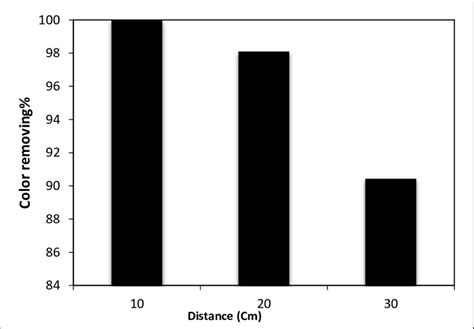 Dye Removal Efficiency In Different Distance Of Uv Lamp And Tio2