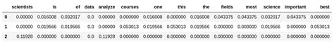 Understanding TF IDF With Python Example