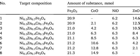 The Number Of Moles Of Reagents Download Scientific Diagram