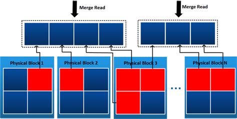 Optimization Of Data Retrieval Download Scientific Diagram