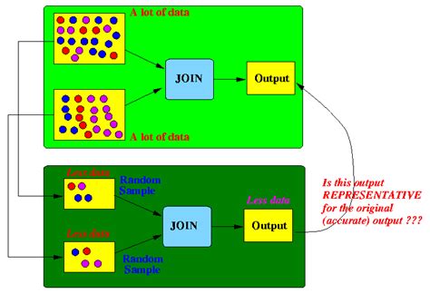 A Small Representative Random Sample Is Taken From Each Input