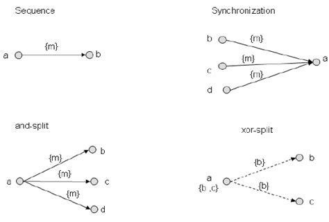 Some Workflow Patterns Download Scientific Diagram